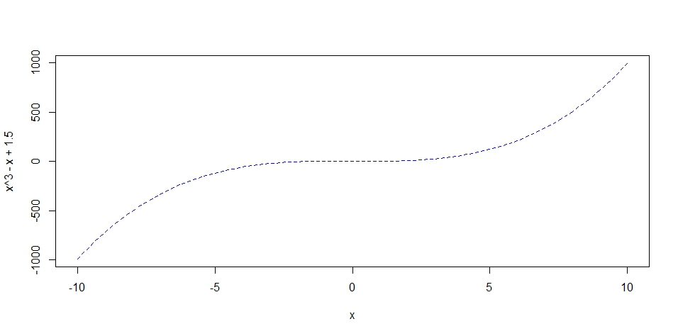 R graph gallery: RG#21: Plotting curves (any formula, normal density )