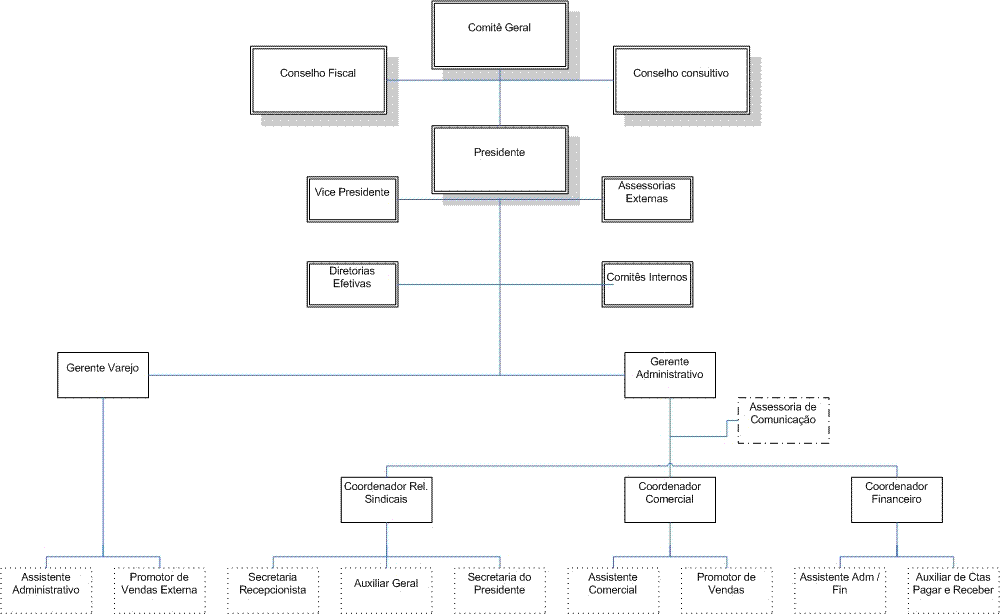 Organização, Sistemas e Métodos: ESTRUTURA ORGANIZACIONAL - ORGANOGRAMA ...
