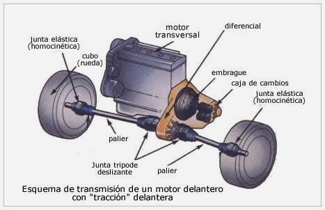 LA TRANSMISION DEL VEHICULO: la transmision del automovil