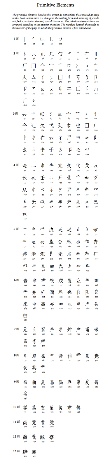 Remembering the Kanji: Primitive Elements: Index of all the RTK ...