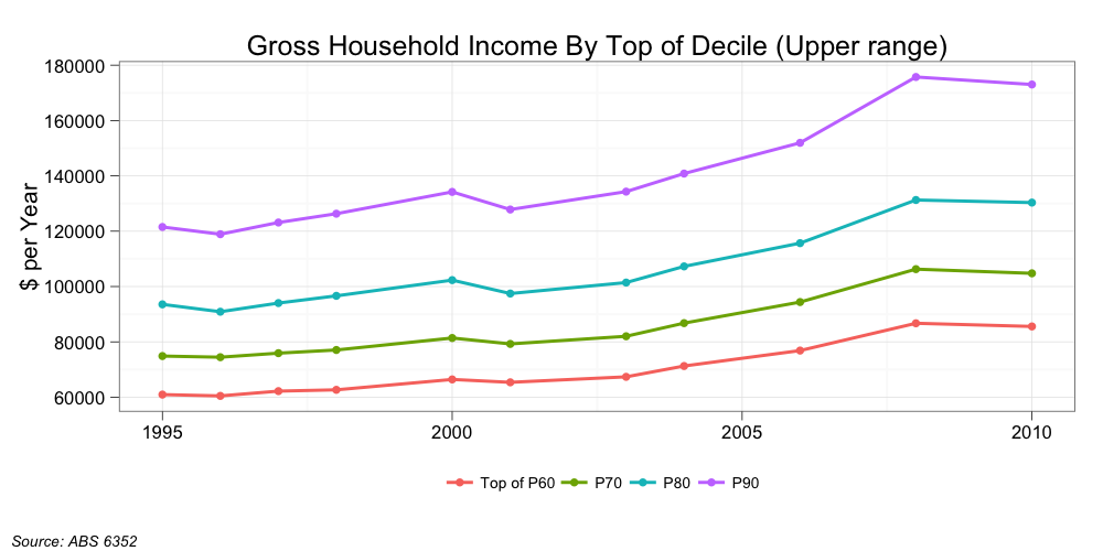Mark the Graph: Income distribution
