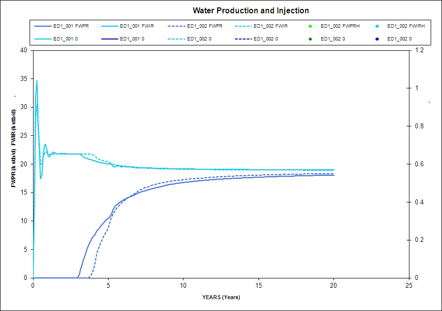 Spreadsheets and Financial Basics: Reservoir Simulation Plots Spreadsheet