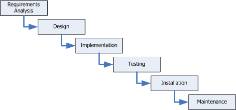 Informative Designs: The process of Design Thinking