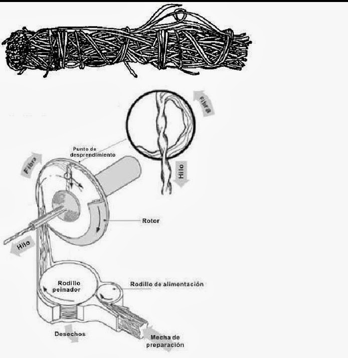 MÉTODOS DE HILADOS: PROCESO DE HILATURA DE ALGODON OPEND-END
