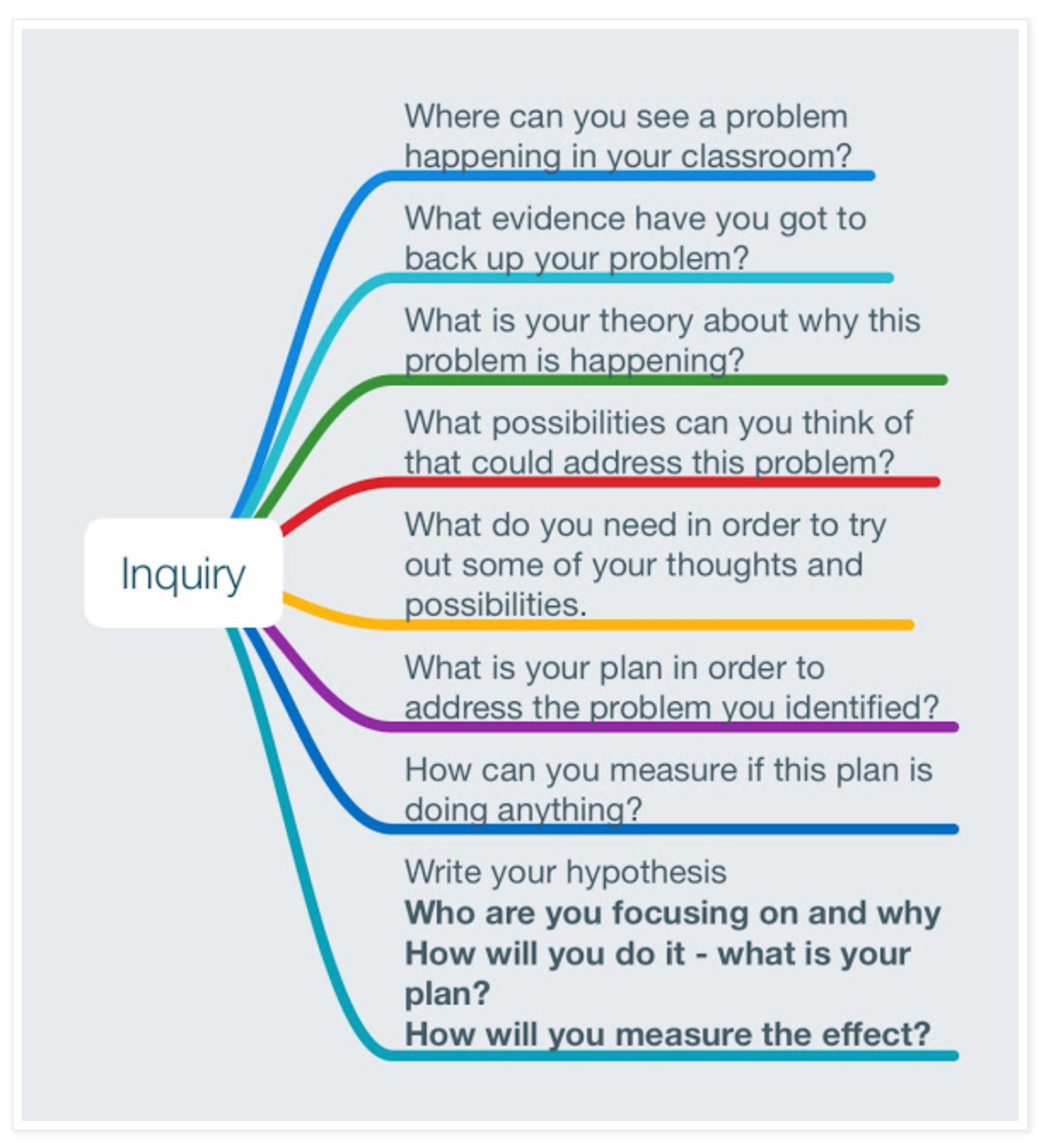 Jay's Journey: PD - Help with our Inquiry