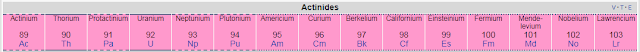 Actinide - INSIDE CHEMISTRY