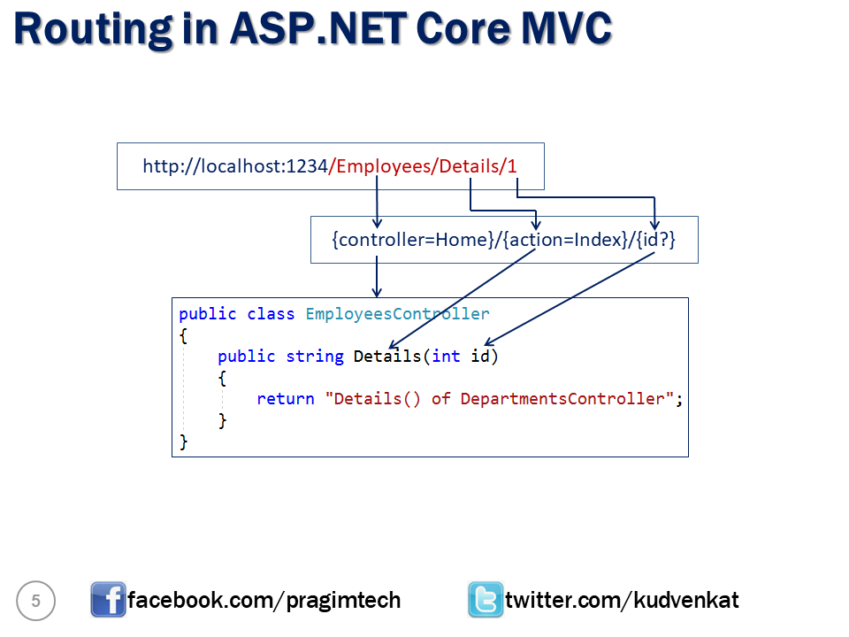 Sql Server Net And C Video Tutorial Routing In Aspnet Core Mvc Slides 0218