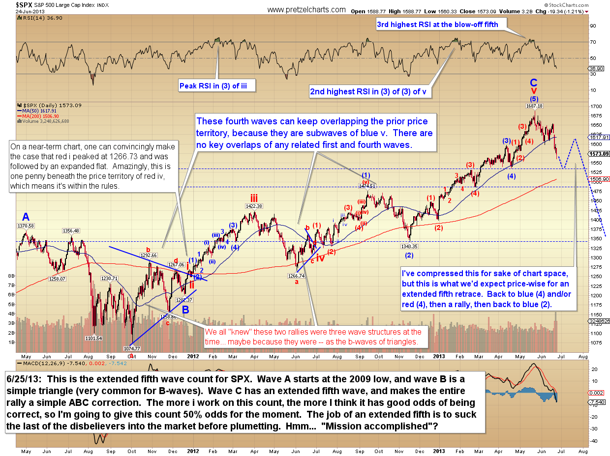 Pretzel Logic's Market Charts and Analysis: One Technical Argument for ...