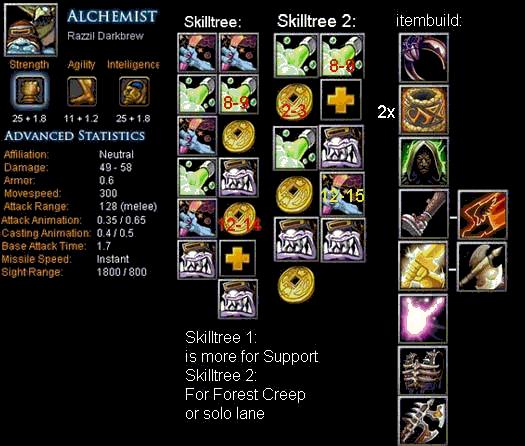 Alchemist - Razzil Darkbrew Item Build | Skill Build | Tips - DotA Bite ...