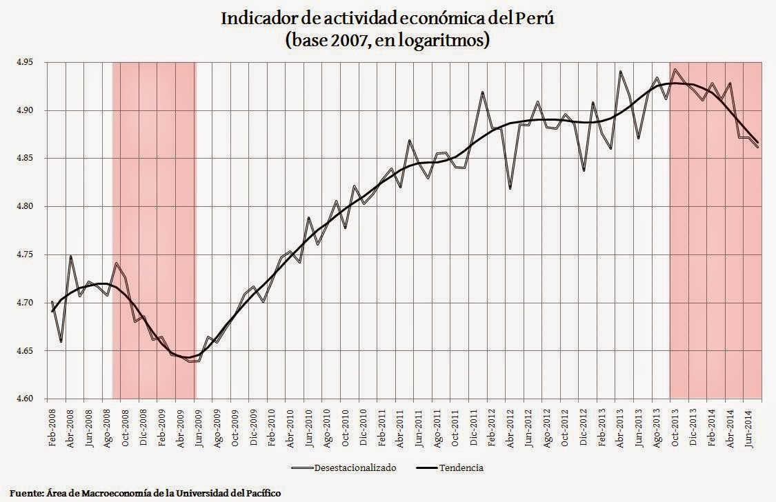 AMUP: La peculiar evolución del PBI