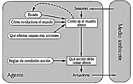 Inteligencia Artificial: ESTRUCTURA DE LOS AGENTES.