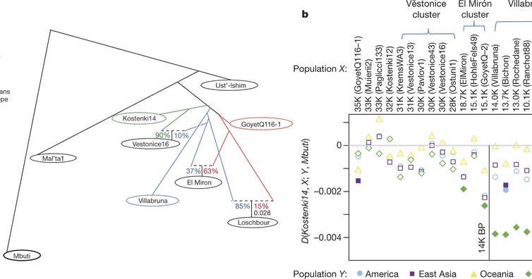 Anthromadness: Genetic History of Ice Age Europe