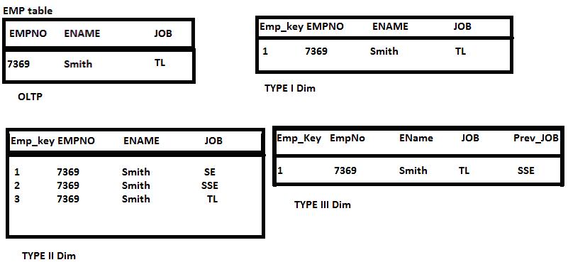 Data Warehouse Tutorial
