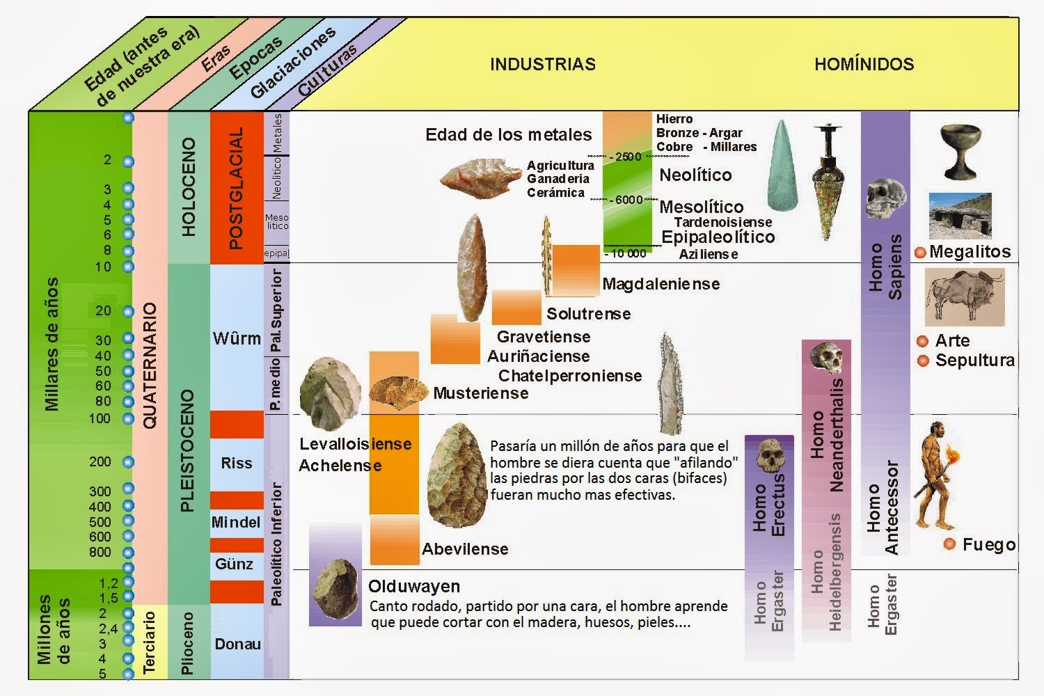 TUS CIENCIAS SOCIALES: 1 PREHISTORIA ESPAÑA. RECURSOS EN LA RED