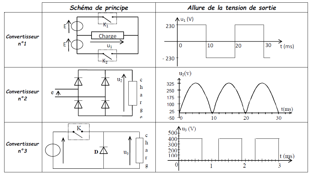 EXERCICE : CONVERTISSEURS STATIQUES / Distribuer 2STE - Science d'Ingénieur