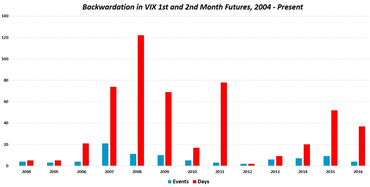 VIX and More: The 2016 VIX Futures Term Structure: Extraordinarily Average