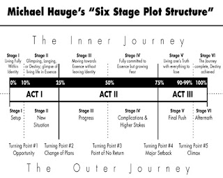 FC Storyboard 2017: Six Stage Plot Structure