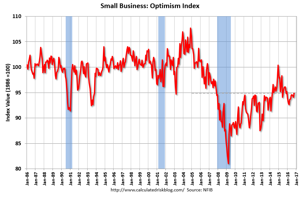 Calculated Risk: NFIB: Small Business Optimism Index increases in October