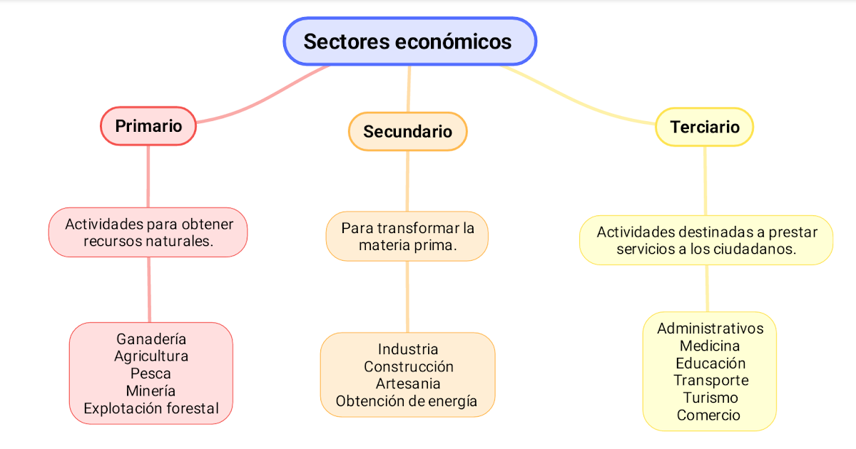 Aprende y viaja con Roberto: LOS SECTORES ECONÓMICOS