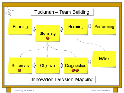 Facilitador de Workshop de Inovação: Formacao e Equipes - Modelo de Tuckman