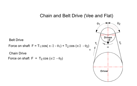 Introduction To Shaft types ,Design ,Materials And Applications
