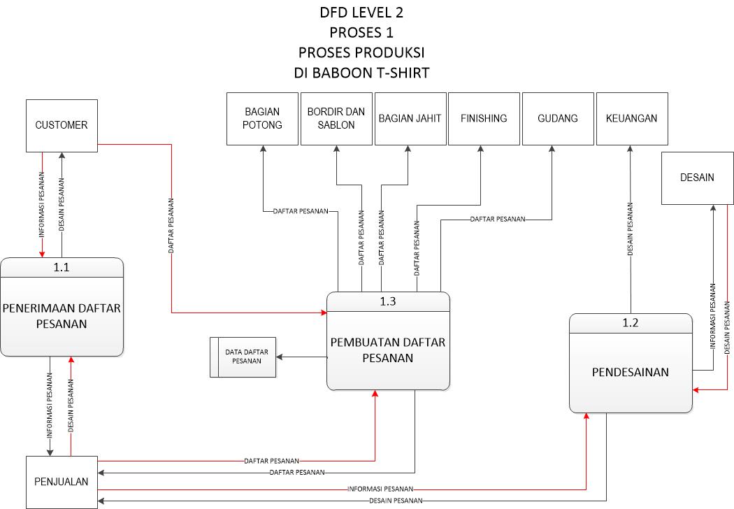 Sistem Informasi Akuntansi (SIA) Proses Produksi di Baboon T-Shirt ...