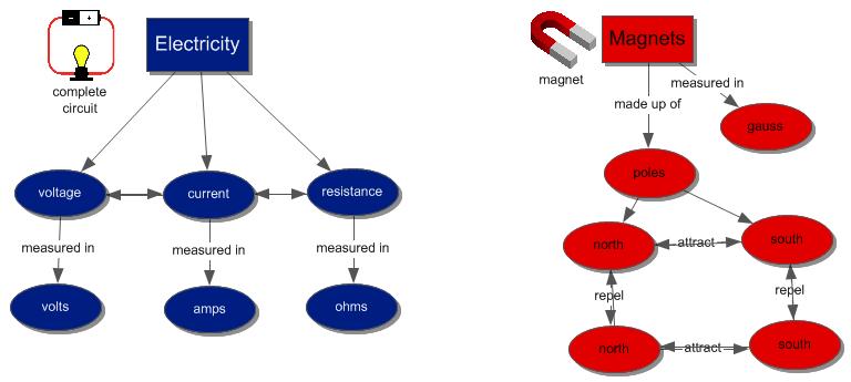 Magnets and Electricity: Magnets and Electricity Concept Map