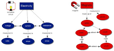 Magnets and Electricity: Magnets and Electricity Concept Map
