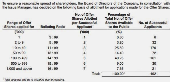Starburst IPO balloting ratio - TheFinance.sg