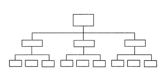 ArtChart: Macam-macam bentuk bagan dalam organisasi