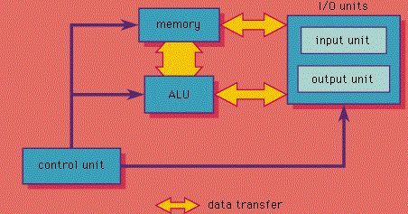 CU, ALU DAN BUS - sciences