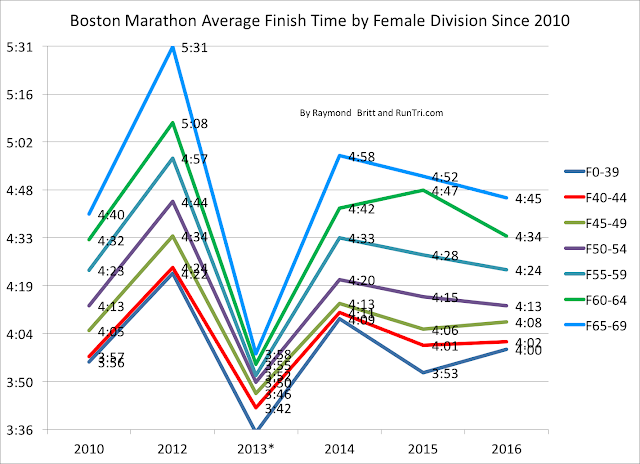 RunTri: Boston Marathon 2016 Results Analysis: Overall Avg Finishers ...