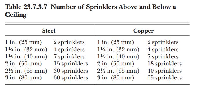 Sprinkler pipe sizing