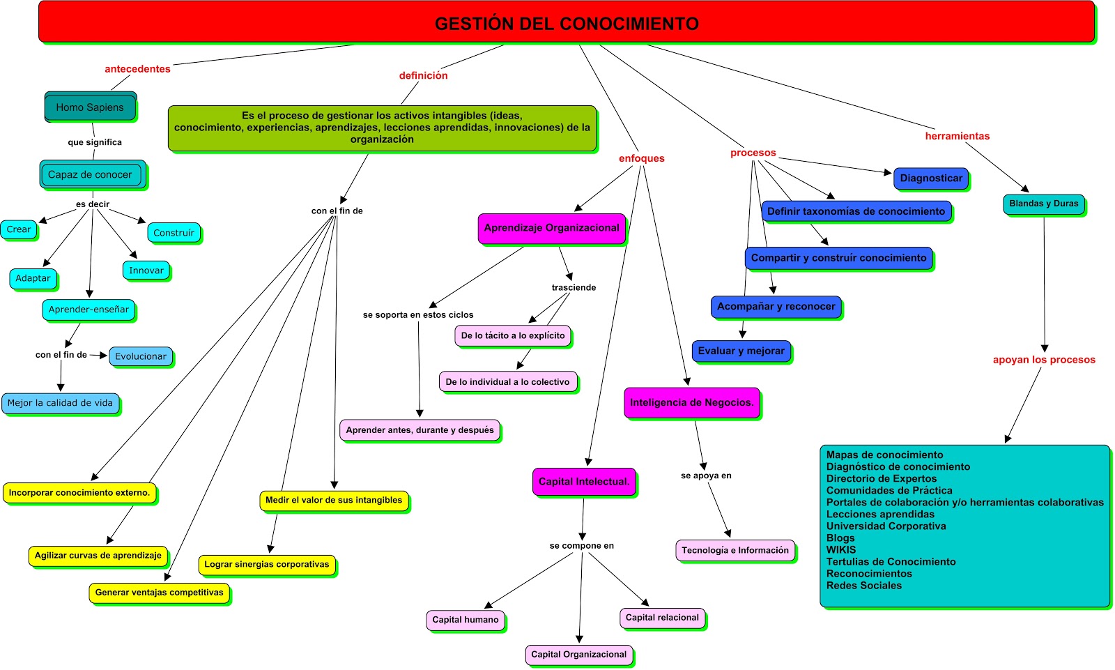 GESTIÓN DEL CONOCIMIENTO: Mapa de proceso sobre Gestión del Conocimiento