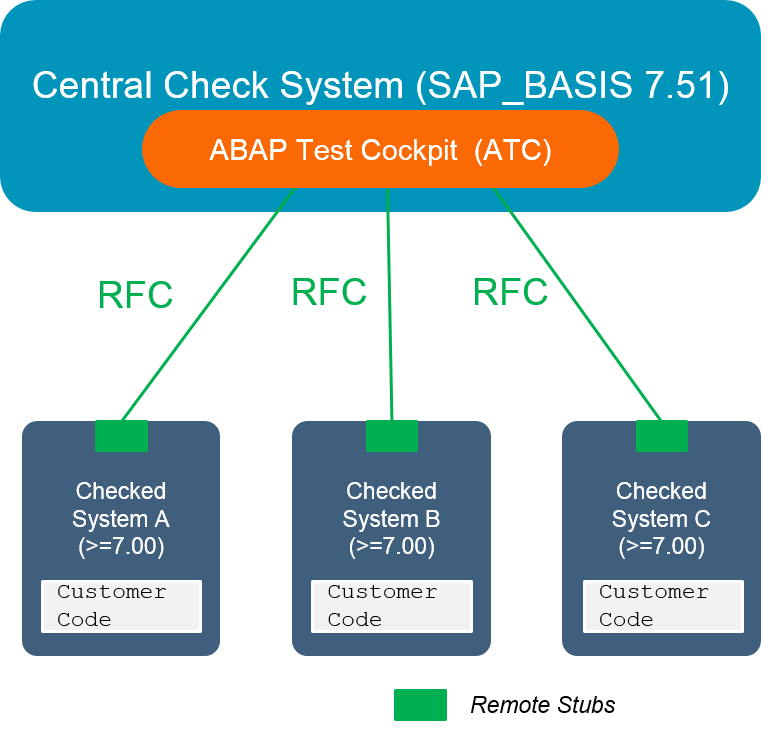SAP ABAP Central: Remote Code Analysis in ATC – One central check ...