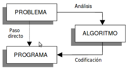 Blog Tecnología fácil.: TIC 2º BCT - Tema 5.- Algoritmos y estructuras de resolución de problemas