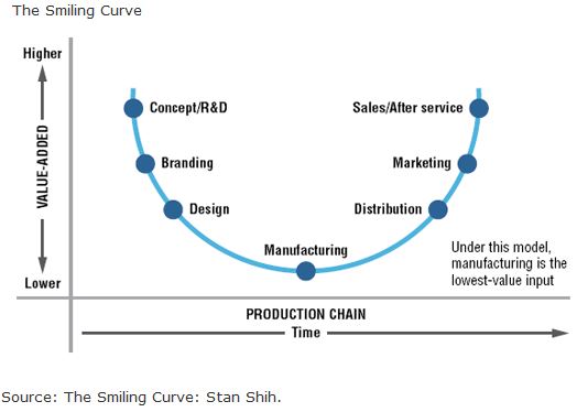 Economics of Imperialism: Making Things Does Not Make You Smile