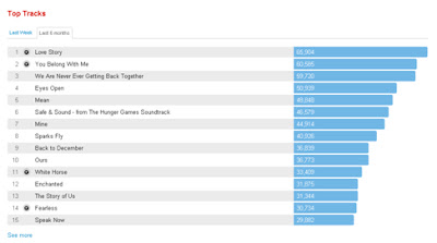 Danielle McGuire: Taylor Swift Research