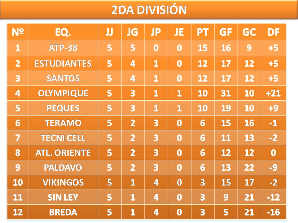PANDIT Y LA ESFÉRICA: Posciones de la 2da División