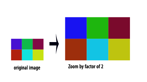 The Custom Made: Image zooming with MATLAB Sample Codes