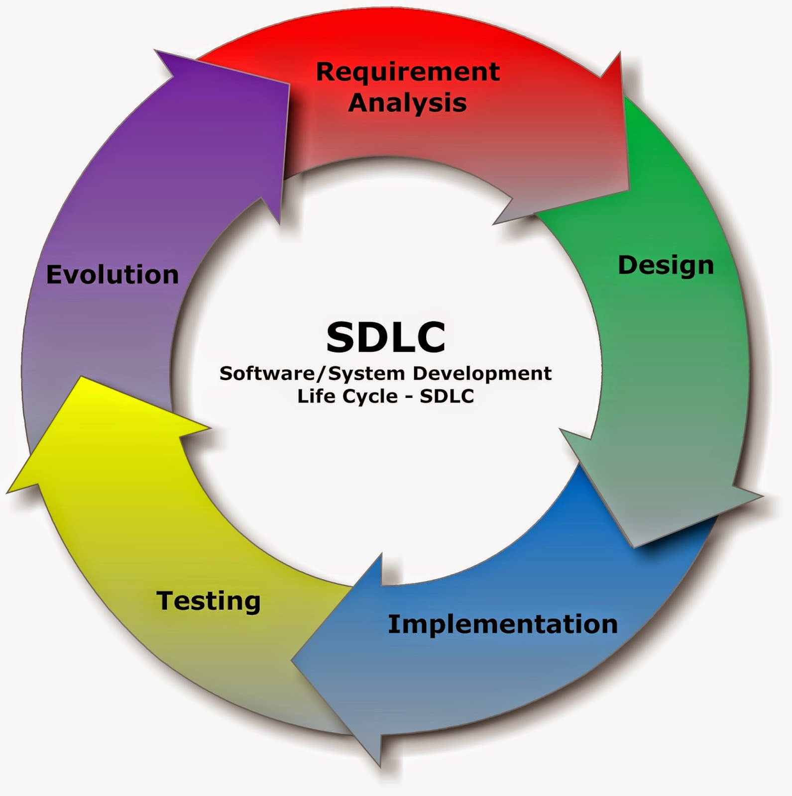 Mengenal SDLC (System Development Life Cycle) | Informatika dan Komputer