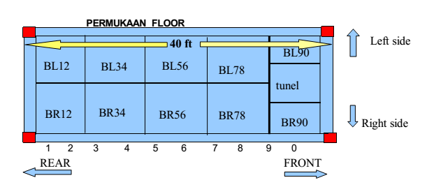 Location ISO Code Container