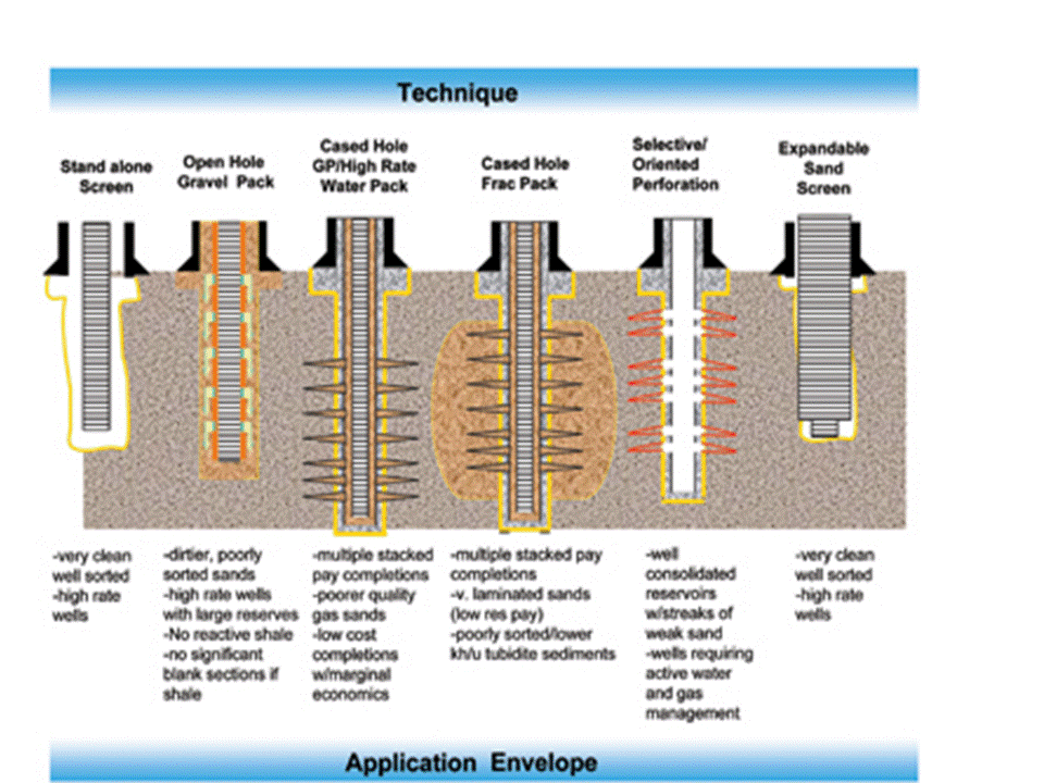 Special Jobs in Oil Production: Sand Control from oil wells