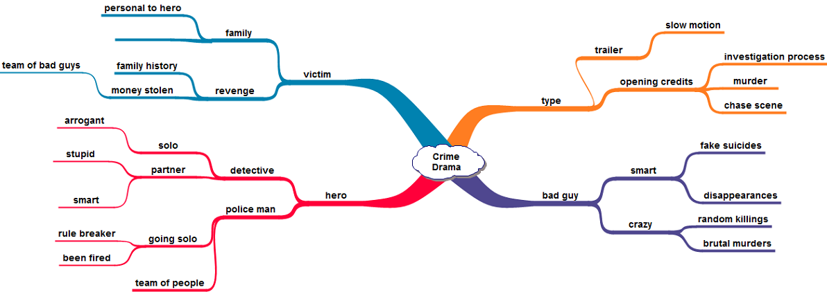 stanley gulliford ringwood media: Crime Drama Mind Map