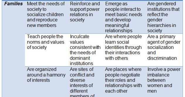 Intro to Sociology: 3 Sociological Perspectives and Theorists