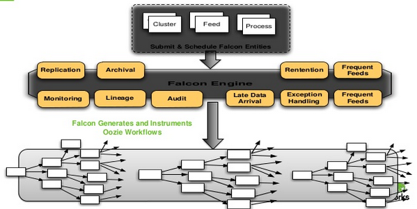 Data Lab: Apache Falcon – Basic Concepts