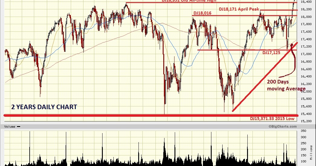 Dow Jones Marketwatch: DJIA: New Record Territories