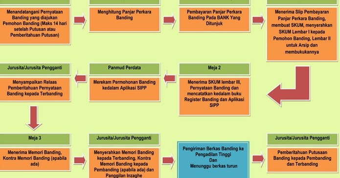 Proses Perkara Perdata Dalam Lingkungan Peradilan Umum