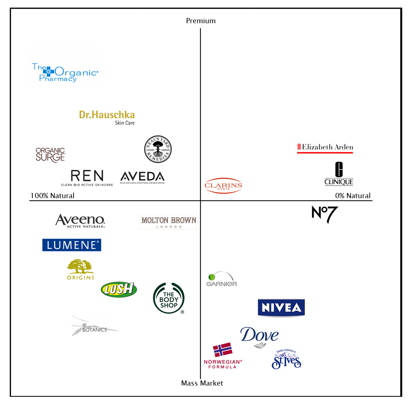 The transition of the Lumene brand into the UK: Perceptual Map