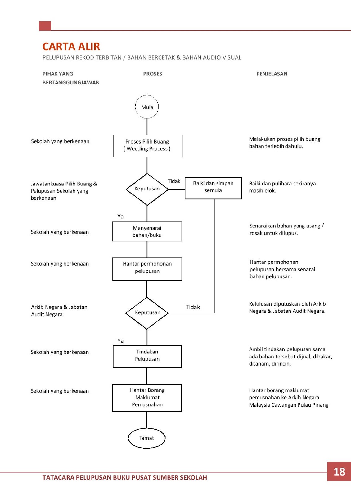 Pusat Sumber STARS: TATACARA PELUPUSAN BUKU PUSAT SUMBER SEKOLAH